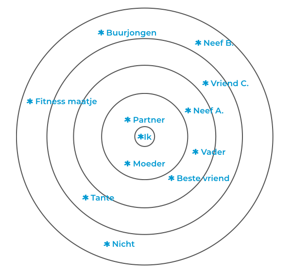 Sociogram - NiceDay: online coaching & therapie