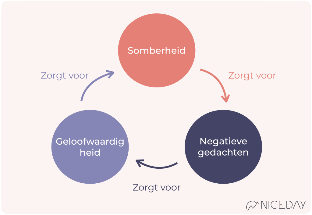 Cognitieve therapie en de vicieuze gedachtencirkel - NiceDay: online ...
