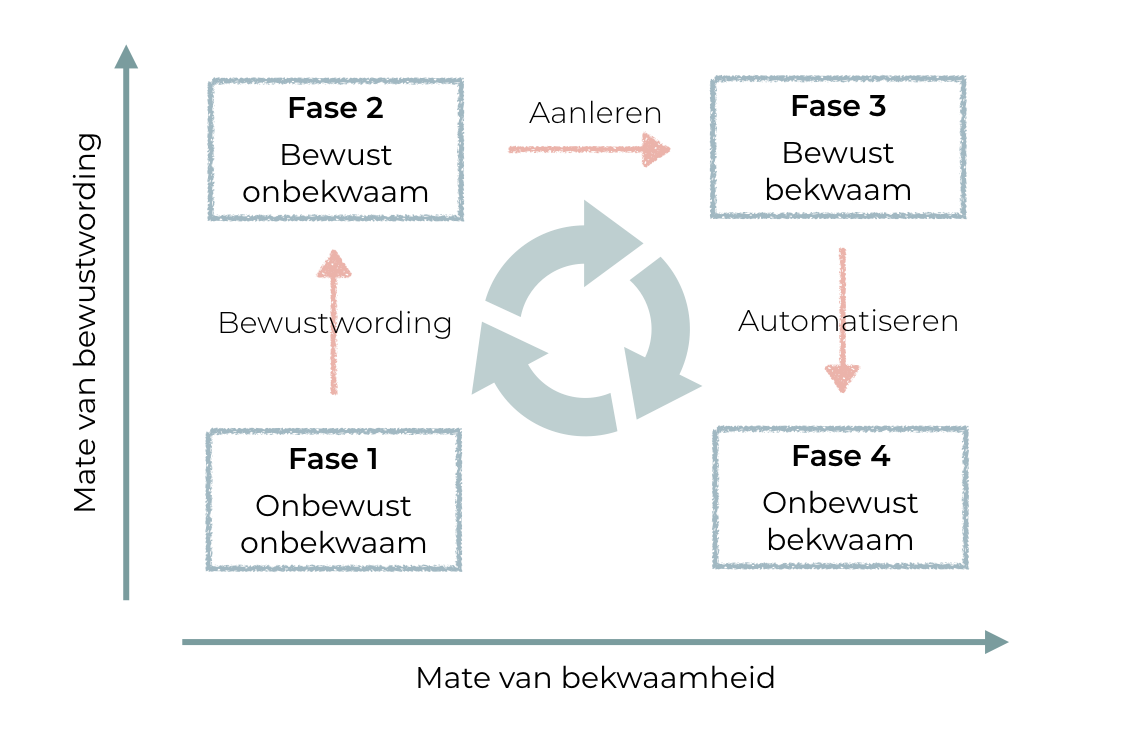 Met vallen en opstaan, inzicht in jouw leerproces - NiceDay: online ...