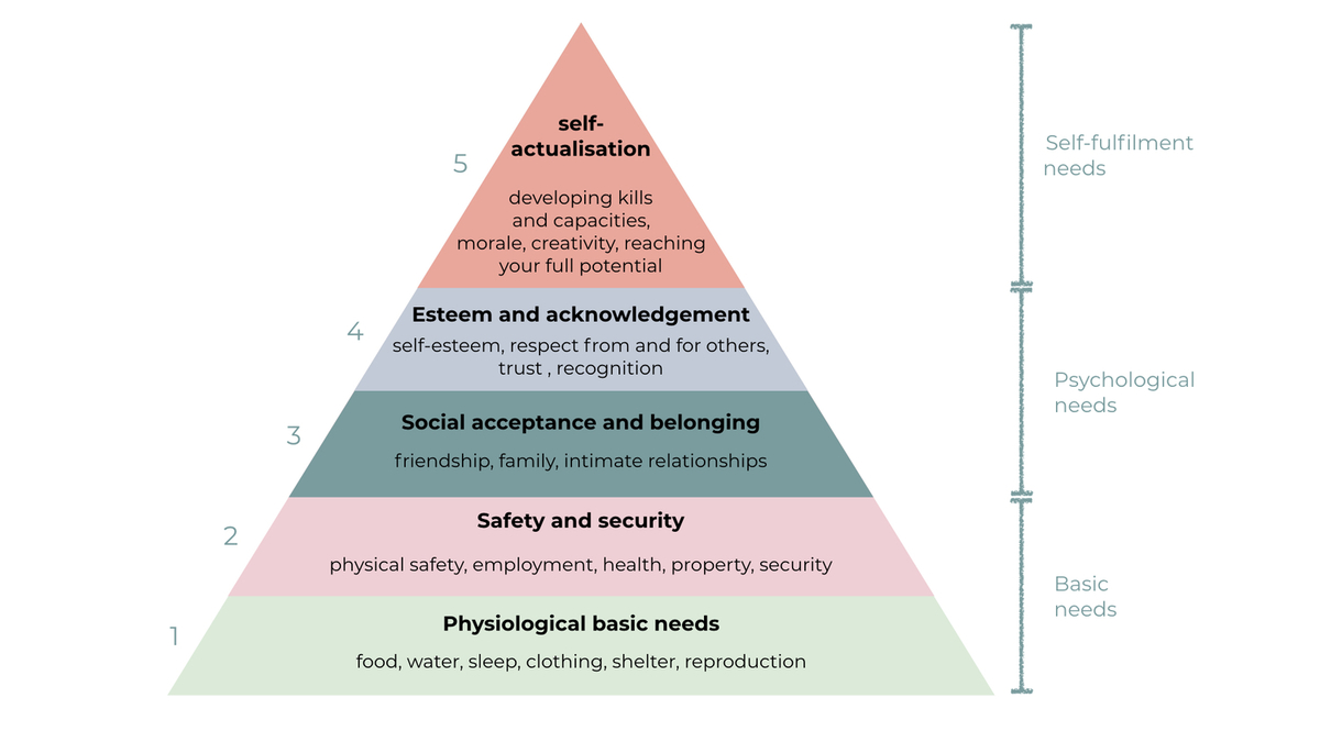 The pyramid of needs - NiceDay: online coaching & therapie