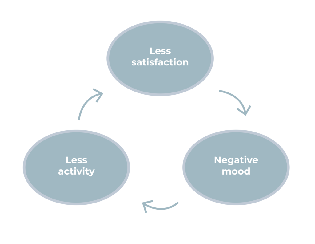 The vicious circle of behaviour - NiceDay: Psycho-educatie