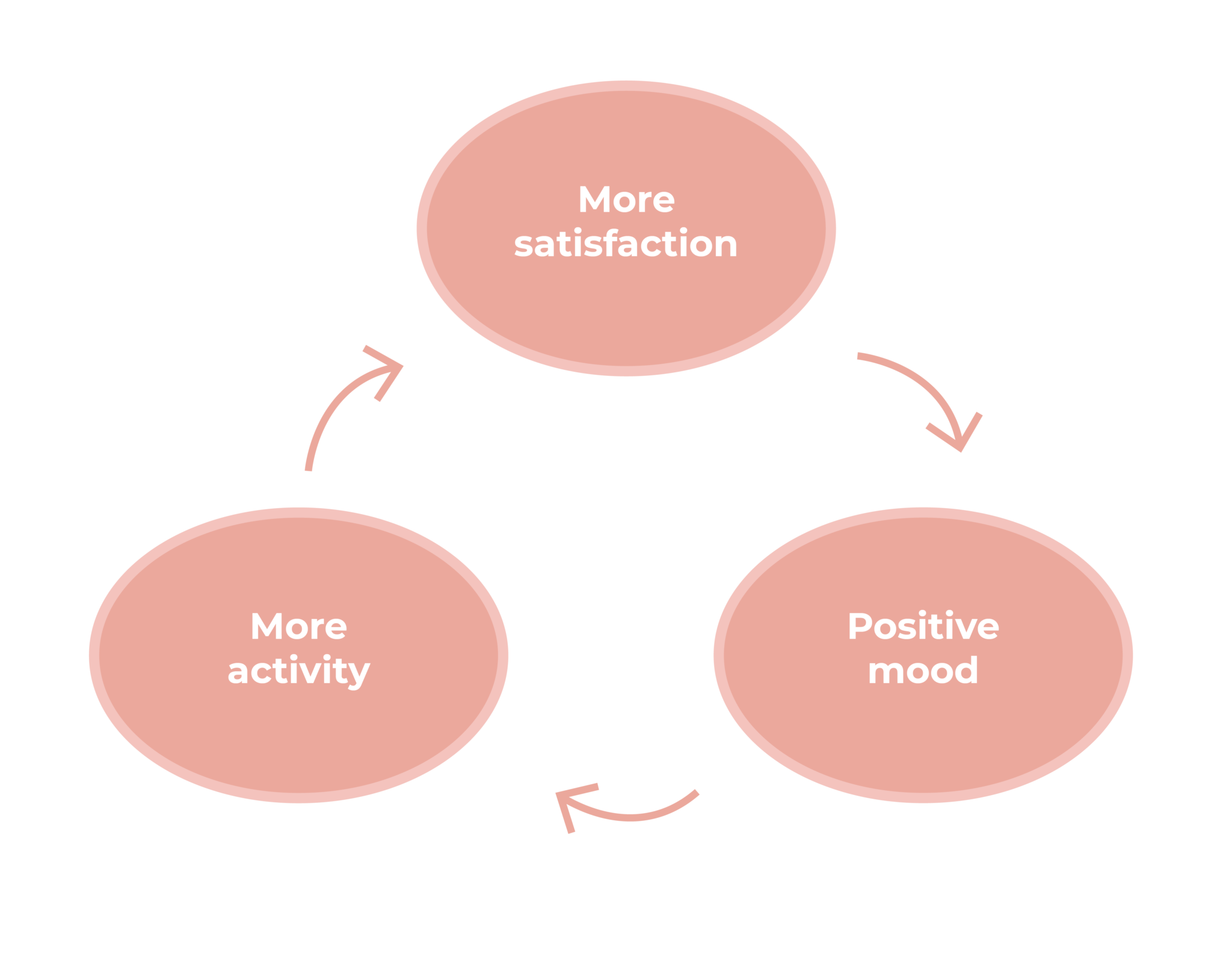 The vicious circle of behaviour - NiceDay: online coaching & therapie