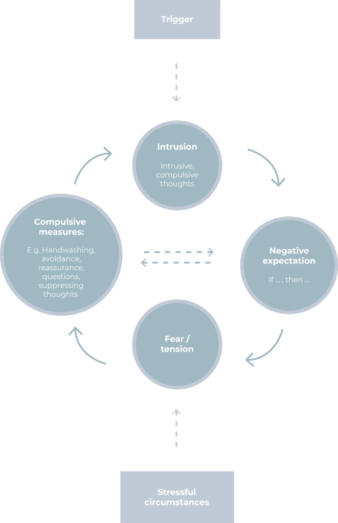 Compulsive model - NiceDay: Psycho-educatie