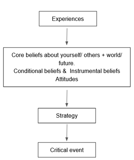 The cognitive model - NiceDay: online coaching & therapie