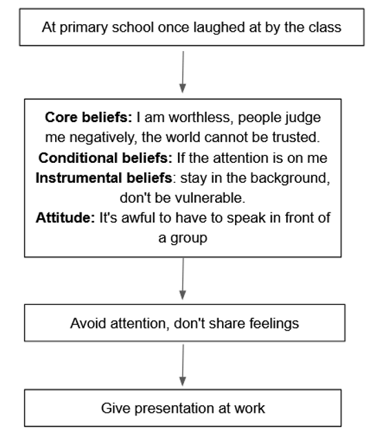 The cognitive model - NiceDay: online coaching & therapie