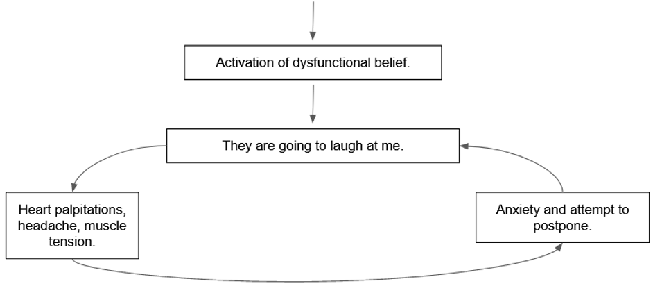 The cognitive model - NiceDay: online coaching & therapie