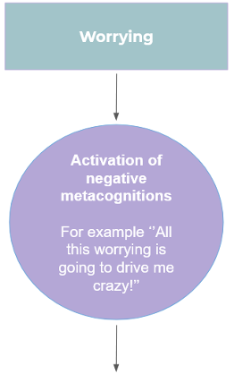 The metacognitive model - NiceDay: Psycho-educatie