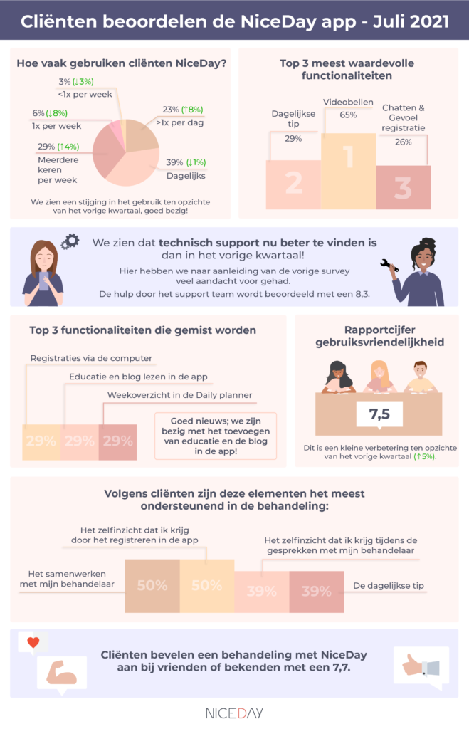 Wat vind jij van de NiceDay app? - NiceDay: online coaching & therapie