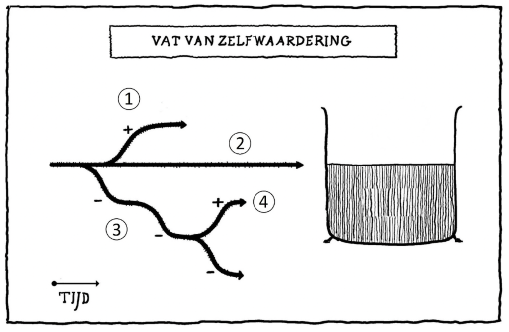 Vat van Zelfwaardering - NiceDay: online coaching & therapie